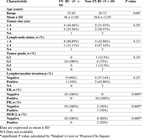 Clinical And Pathological Data Of Ibc And Non Ibc Patients Download