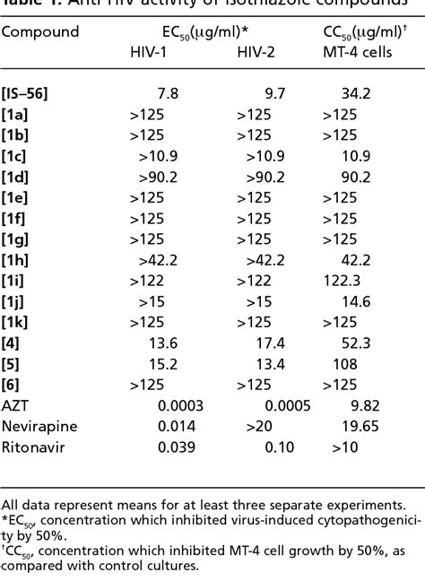Table 1 From Isothiazole Derivatives As Novel Hiv Replication