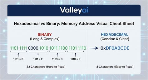 Hexadecimal Vs Binary The Developers Visual Cheat Sheet And Workflow