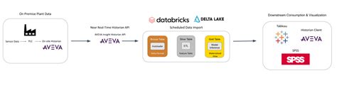 Harnessing Machine Learning For Anomaly Detection In The Building Products Industry With