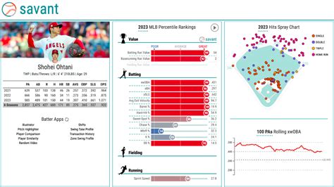 Baseball Savants Statcast Player Pages Have A New Look