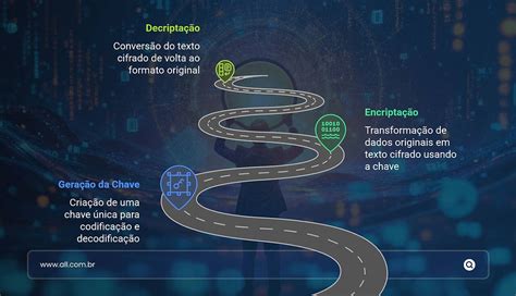 O Que é Criptografia Como Funciona E Importância