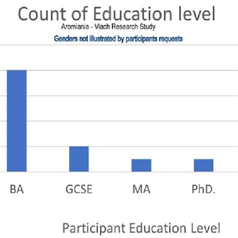 Levels Of Aromanian Language Fluency Levels By Gender Among