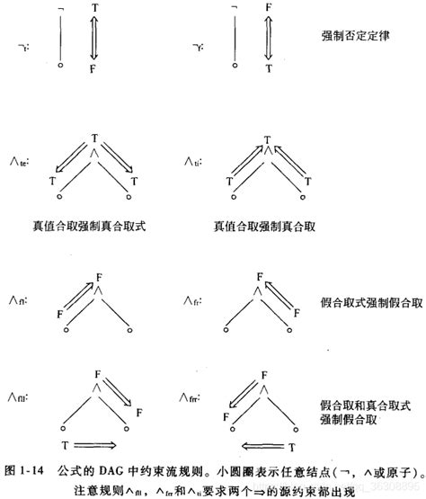 【学习笔记】面向计算机科学的数理逻辑:系统建模与推理 C1命题逻辑面向计算机科学的数理逻辑系统建模与推理 Csdn博客 【学习笔记】面向计算机科学的数理逻辑:系统建模与推理 C1命题逻辑面向计算机科学的数理逻辑系统建模与推理 Csdn博客