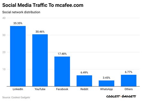 Mcafee Antivirus Statistics And Facts 2025