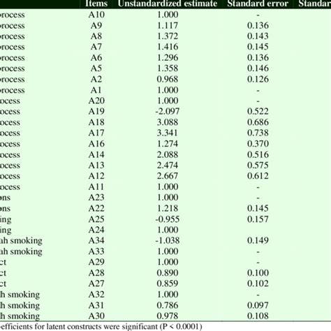 Estimated Coefficients Of The Final Confirmatory Factor Analysis Cfa