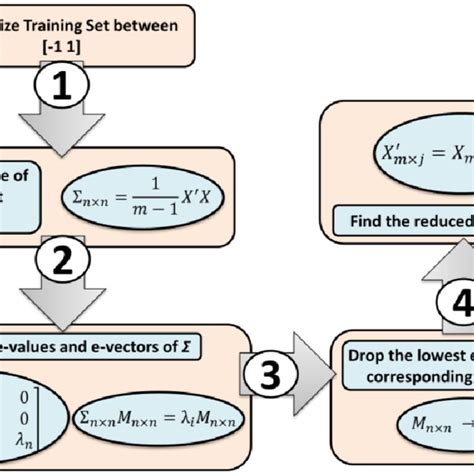 Principle Component Analysis Flowchart See Online Version For Colours Download Scientific