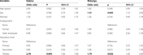 multiple logistic regression of determinants of the utilization of