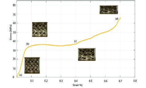The Stress Strain Curve Of A Gyroid Structure Download Scientific Diagram The Stress Strain Curve Of A Gyroid Structure Download Scientific Diagram