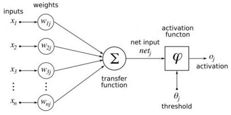 Mathematical Representation Of The Artificial Neural Network Download Scientific Diagram