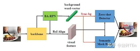 论文笔记：zero shot instance segmentation 2021 cvpr 知乎