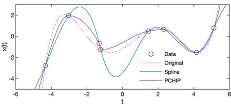 Interpolating Unevenly Spaced Data With Matlab Matlab And Python