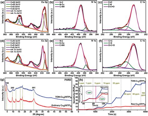 Spectroscopic Identification And Gas Sensing Of Tom‐cu3 Hitp 2 Film Download Scientific