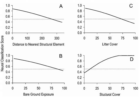 Results Of Simulations Using The Trained Neural Network Model For