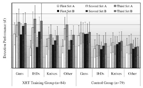 detection performance with standard deviations for the xrt training