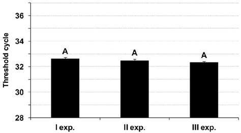 Validation Of The Detection Limits In Necrotic Wood With Spiking