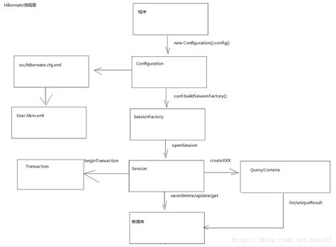 hibernate orm框架介绍篇及入门案例 org hibernate orm url csdn博客
