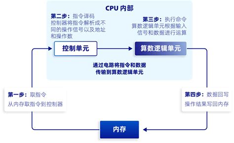 Cpu Vs Gpu:不仅仅是一字之差 Pieclouddb Database Cpu Vs Gpu:不仅仅是一字之差 Pieclouddb Database