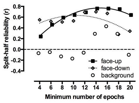 Split ­ Half Reliability Pearson Product Moment R Values For Three