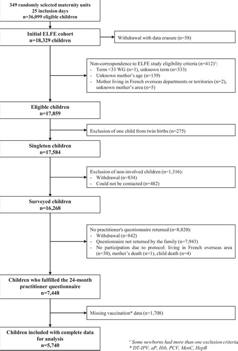Flowchart Of Participants In The Study Ap Acellular Pertussis