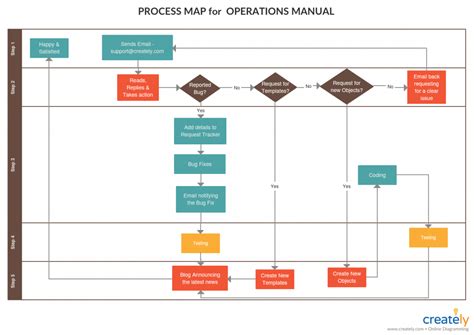 operations manuals