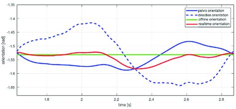 Orientation Estimation Red Line And Offline Estimated Orientation