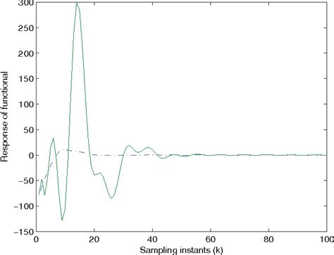 figure 2 from design of multirate output sampling based linear