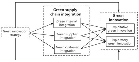 Sustainability Free Full Text Green Innovation Strategy And Ambidextrous Green Innovation