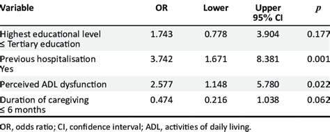 Logistic Regression Analysis Of Factors Associated With Caregiver