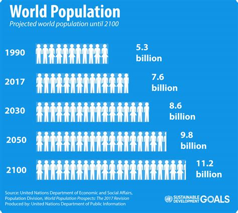 World Population To Hit 98 Billion By 2050 Despite Nearly Universal