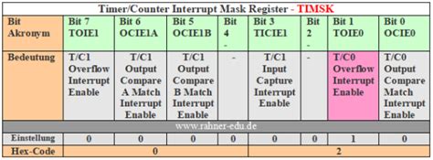 avr assembler timer0 counter global interrupt interrupt service