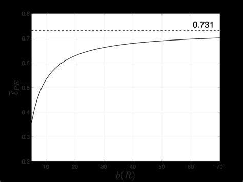 Eect Of Sn Curve Exponent B R On Cohesive Zone Length Download
