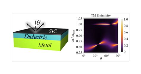 Temporally And Spatially Coherent Emission From Thermal Embedded Eigenstates Acs Photonics
