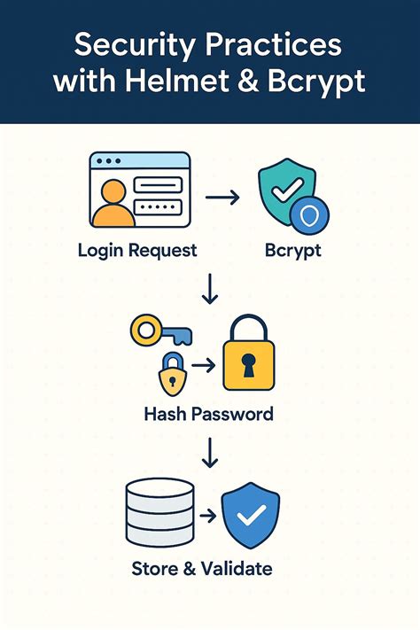 100daysofbackend Websecurity Bcrypt Helmetjs Backenddev Nodejs Dhruv Kachwala