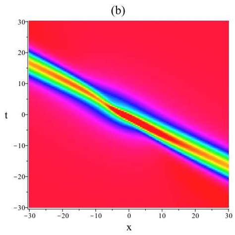 Color Online Profile Of A Four Soliton Solution U 2 Of Eq 2 Download Scientific Diagram