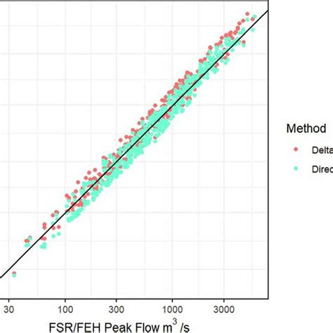 Rainfall Depth Duration Frequency Model And Rainfall Runoff Model Used Download Scientific