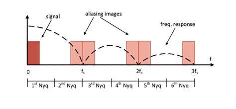 6 Frequency Response Of A Conventional Dac Using Rectangular Pam