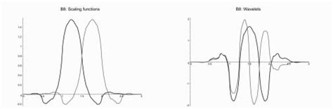balanced multiwavelet with approximation power of 2 a scaling