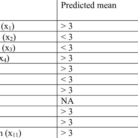 Expected Range Of Values And Sign Of The Independent Variables