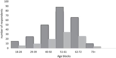 Age Distribution In Light Grey Of Respondents In Poll 2 Download