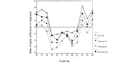 Mean Angular Difference Of Image 4 Panoramic Units Vs True Download Scientific Diagram