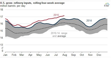Eia Us Refinery Inputs Hit Record High Oil And Gas Journal