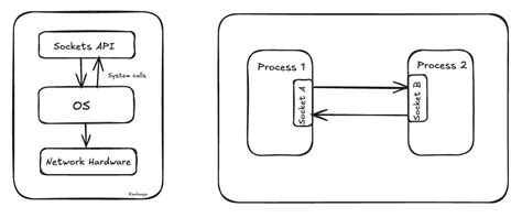 Python Socket Programming 101 Build A Tcp Server By Kanhaya Yadav
