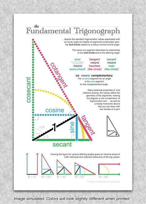Trigonometry The Fundamental Trigonograph Printable Educational