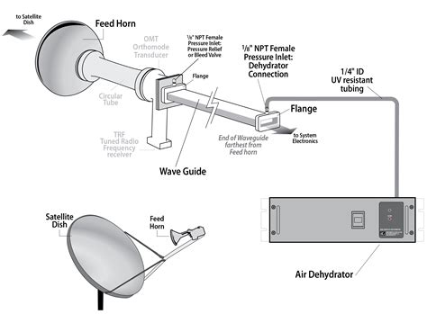 Waveguide Dehydrator Eti