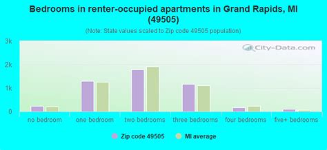 49505 Zip Code Grand Rapids Michigan Profile Homes Apartments