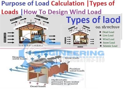 Types Of Loads How To Design Wind Load Purpose Of Load Calculation Engineering Information Hub