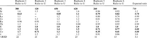 Elemental Composition Of Nist 611 Expressed As Element To Uranium