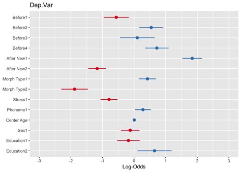 Mixed Efects Logistic Regression Analysis Part 2 Lingmethodshub