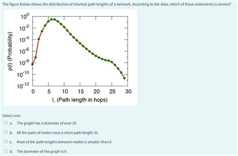 Solved Select One A The Graph Has A Diameter Of Over 25 B